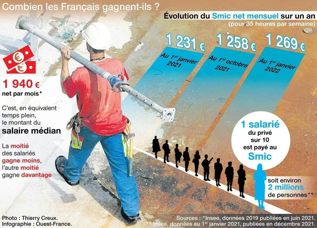 Salaires : ces secteurs encore « mauvais élèves » qui peinent à ... Salaires : ces secteurs encore « mauvais élèves » qui peinent à ...