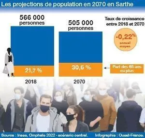 Sarthe. En 2070, nous serons moins nombreux et plus vieux - Le Mans.maville.com