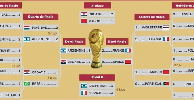 Coupe du monde. Téléchargez en PDF le bilan complet du Mondial au Qatar . Sport - Nice.maville.com