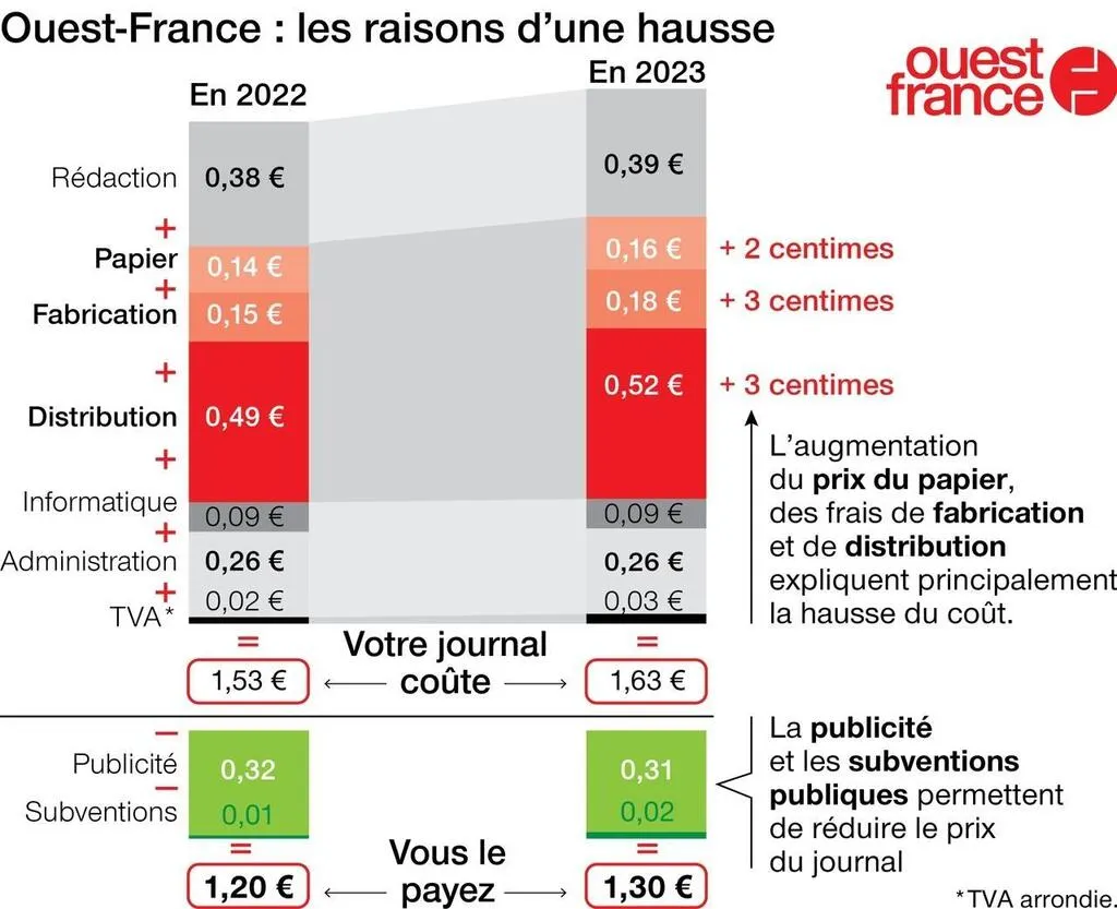 Pourquoi le prix de votre journal augmente - Dinan.maville.com