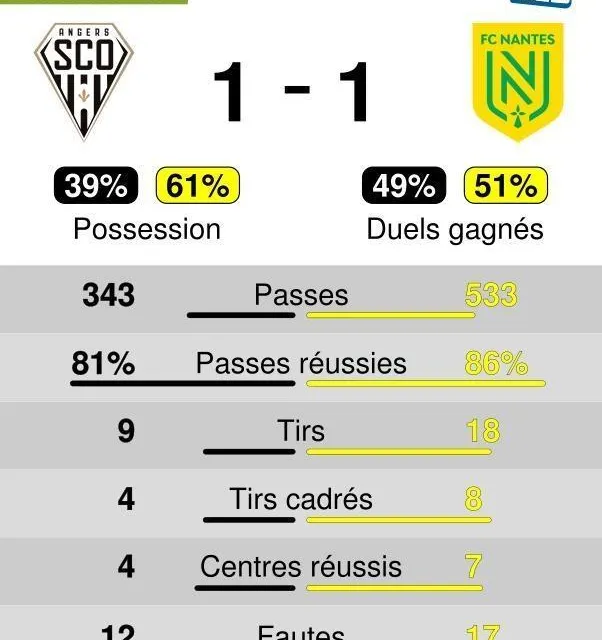 Coupe De France Le Fc Nantes élimine Angers Aux Tirs Au But Et Jouera