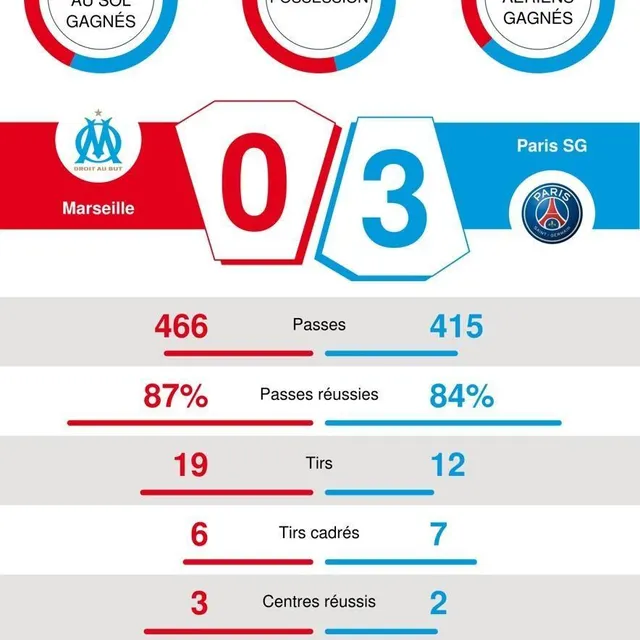 Ligue 1. Avec un grand Mbappé, le PSG corrige Marseille au Vélodrome et ...