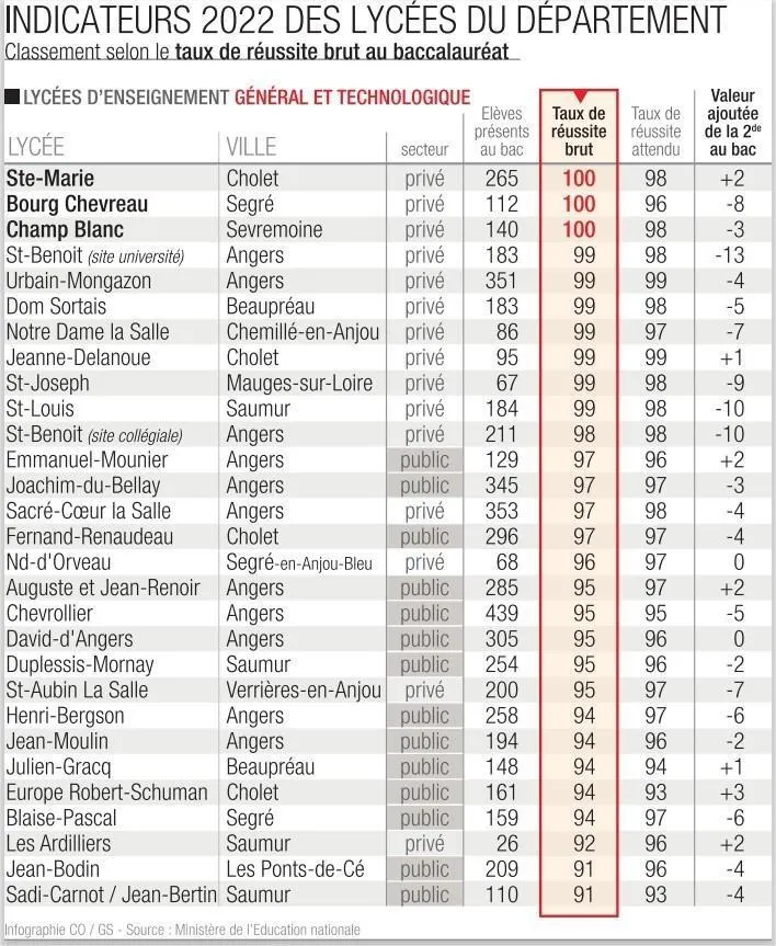 Quels sont les lycées du Maine-et-Loire avec le meilleur taux de réussite au bac 2022 ? - Angers ...