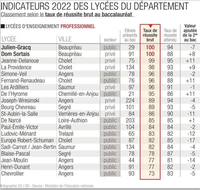 Quels sont les lycées du Maine-et-Loire avec le meilleur taux de réussite au bac 2022 ? - Angers ...