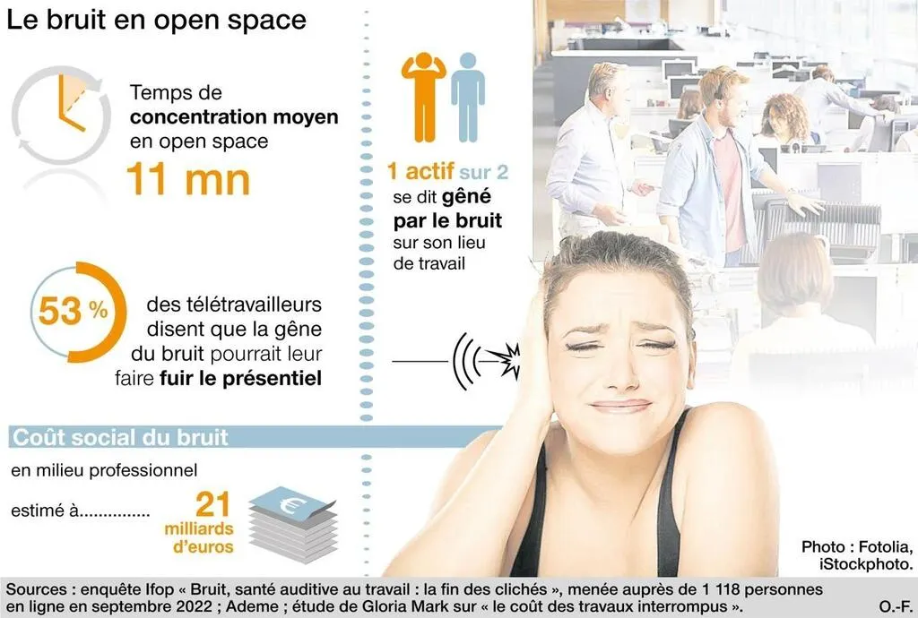 TÉMOIGNAGE. Qualité de vie au travail : le bruit, l’ennemi des salariés ...