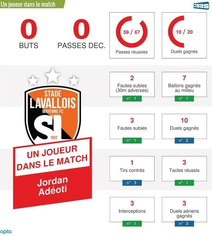 Ligue 2. Stade lavallois : Pour Adéoti, le 4-4-2 « nous demande plus d’efforts » au milieu ...