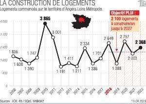 Faut-il vraiment construire 1 000 logements par an pour stabiliser la ...