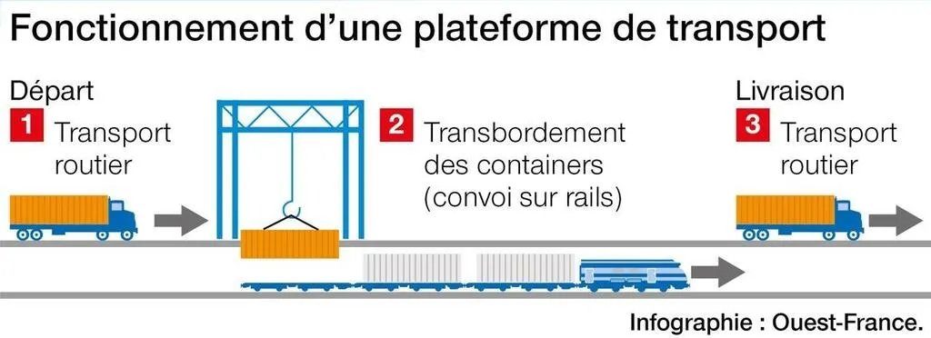 En Mayenne, la plateforme rail-route de Saint-Berthevin ne devrait pas ...