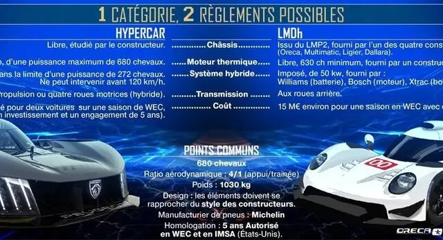 24 Heures du Mans 2023. Hypercar ou LMDh, comment s’y retrouver ? . Sport - Le Mans.maville.com