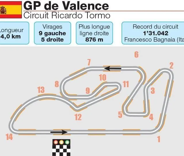 Moto GP. Grand Prix de Valence : vitesse, tracé, record… Tout savoir ...
