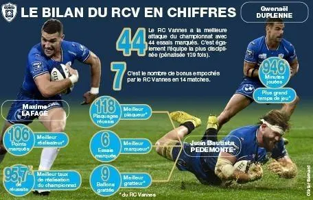 RC Vannes. Record égalé, belles confirmations, fin d’année manquée… C ...