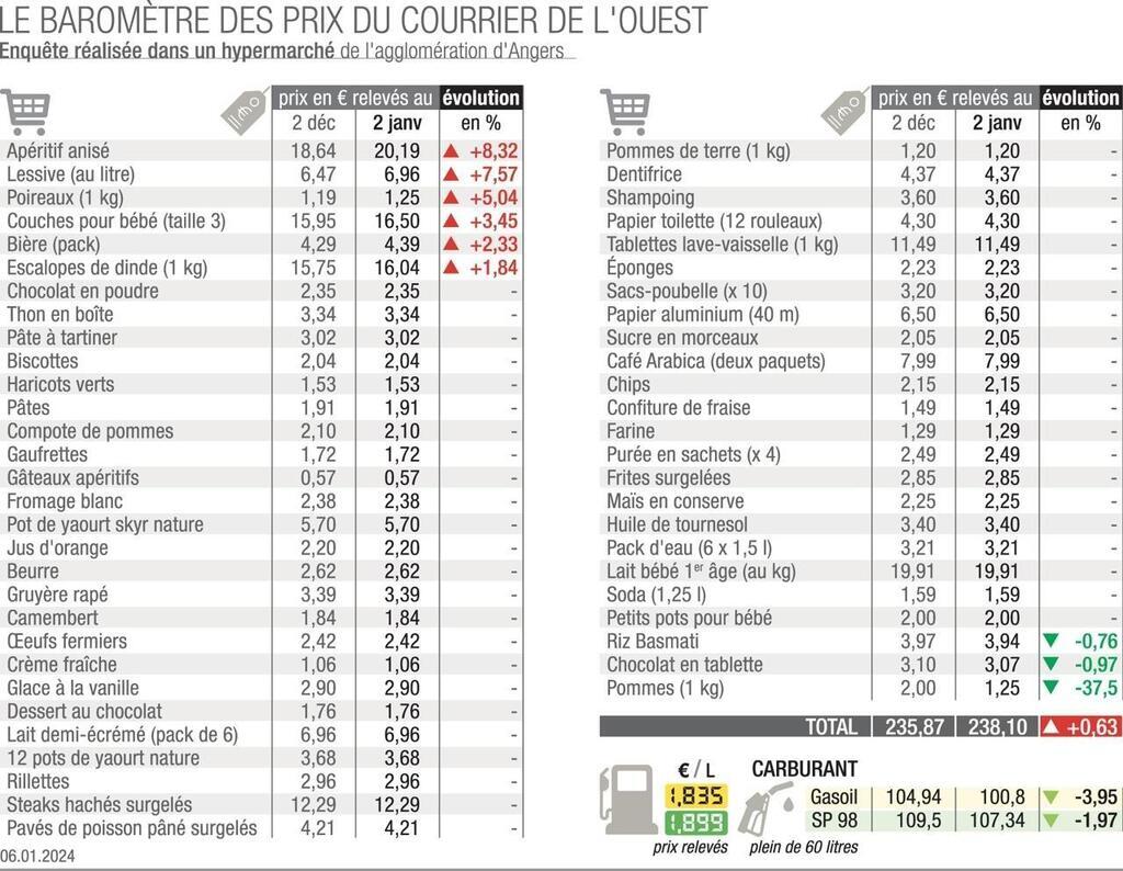 Pouvoir d’achat. Pourquoi les prix repartent à la hausse dans les ... Pouvoir d’achat. Pourquoi les prix repartent à la hausse dans les ...