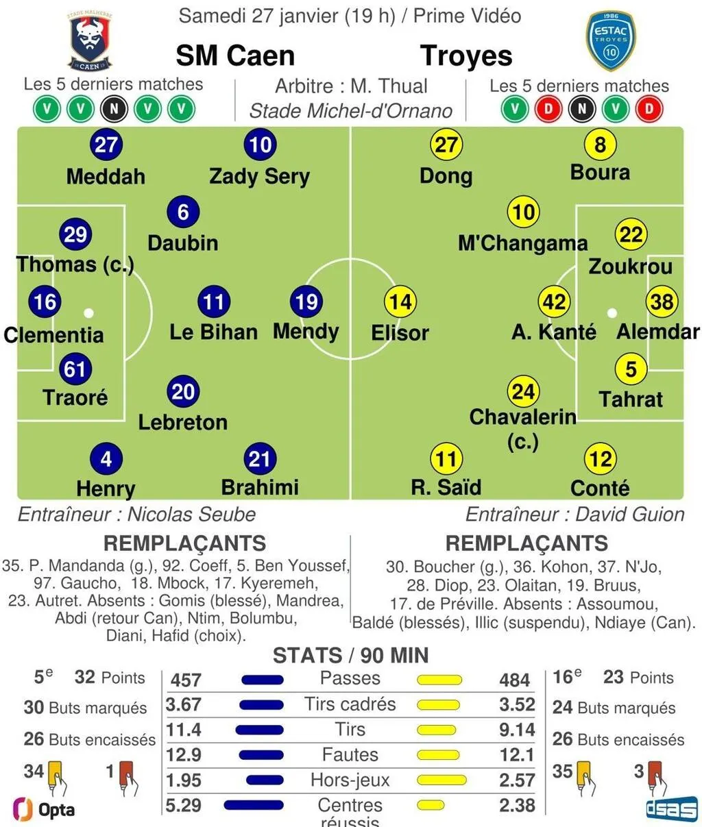 SM Caen – Troyes. La dernière de Clementia, Meddah et Zady Sery ...