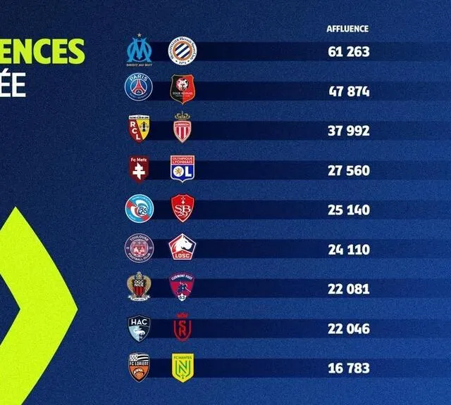 Ligue 1. Affluence historique et nouveau record dans les stades lors de la 23e journée . Sport ...