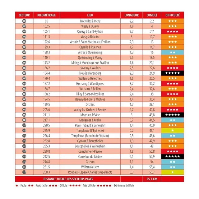Paris-Roubaix 2024. Parcours, favoris, chicane, horaire, chaîne TV ...