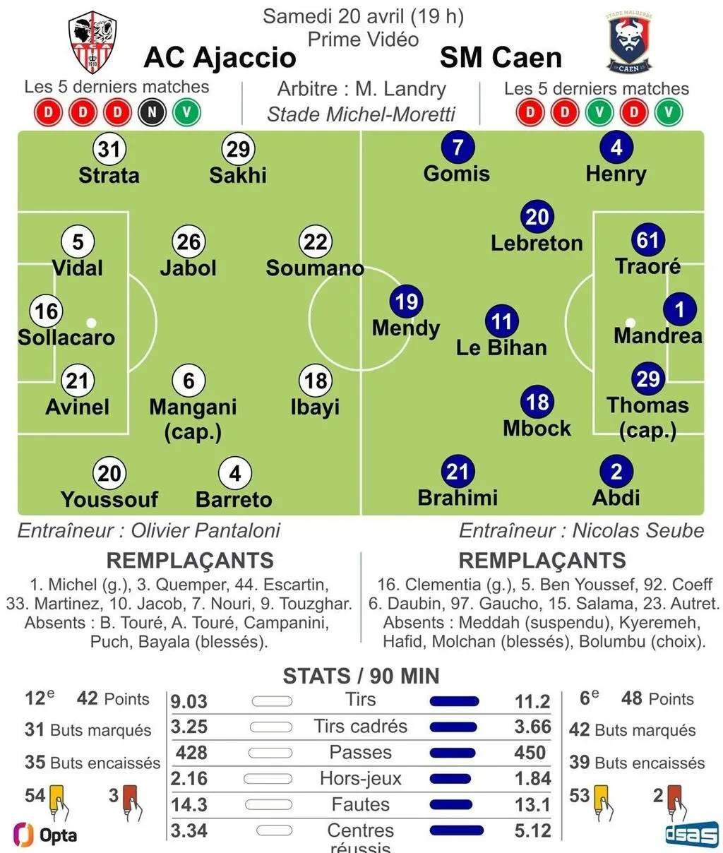 Ligue 2. AC Ajaccio - SM Caen : et si c’était l’heure de Tidiam Gomis ? Les compos probables ...