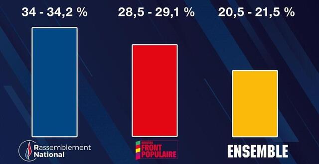 Résultats Législatives 2024 Le Rn En Tête Le Nouveau Front Populaire