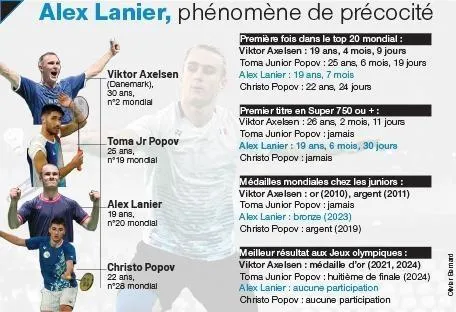PORTRAIT. Badminton : Alex Lanier, une trajectoire qui en dit déjà long ...