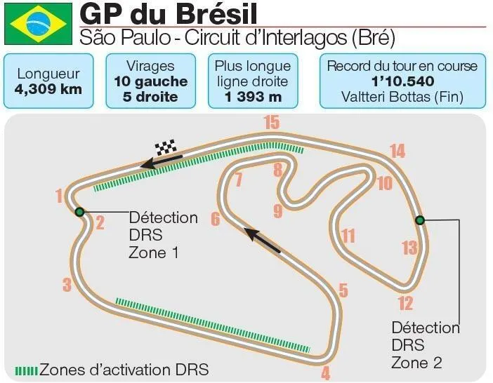 F1. Circuit, enjeux, horaires… Tout savoir du Grand Prix du Brésil de Formule 1 . Sport - Lens ...