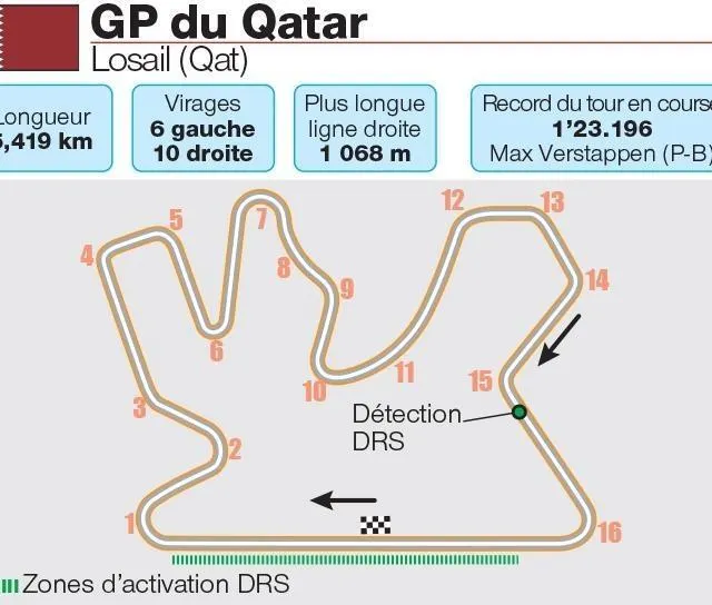 F1. Tracé, longueur, record… Tout savoir sur la piste du Grand Prix du Qatar 2024 . Sport - Le ...