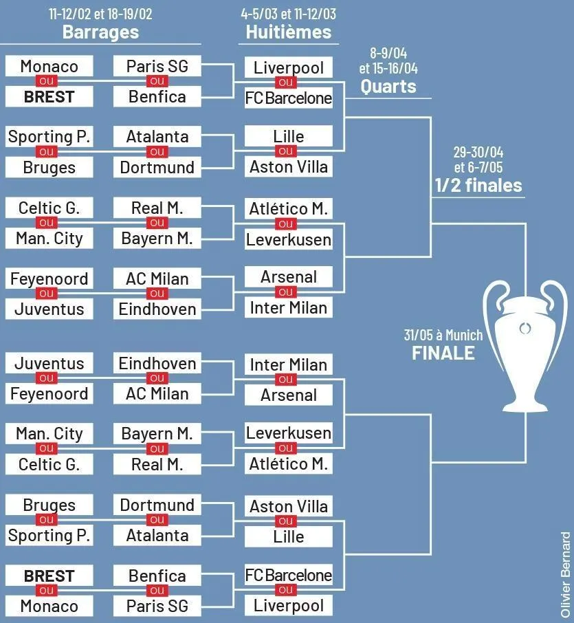 Ligue des champions. À quelle heure et sur quelle chaîne suivre le tirage au sort des barrages ...