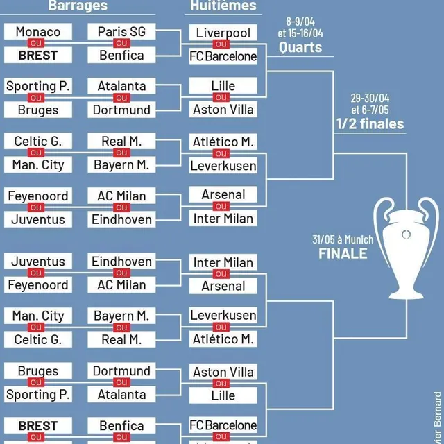 Ligue des champions. Tout comprendre du tirage au sort des barrages ...