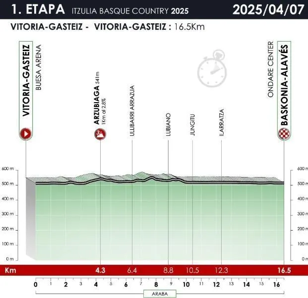 Tour du Pays basque. Parcours, favoris, diffusion… Tout savoir sur la ...