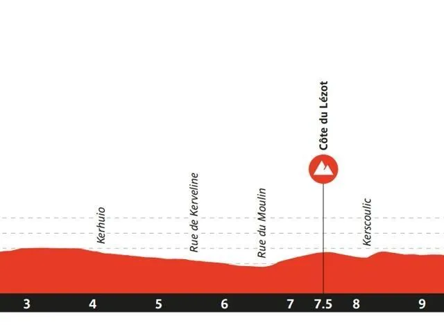 Grand Prix de Plouay 2025. Le parcours et le profil des épreuves ...
